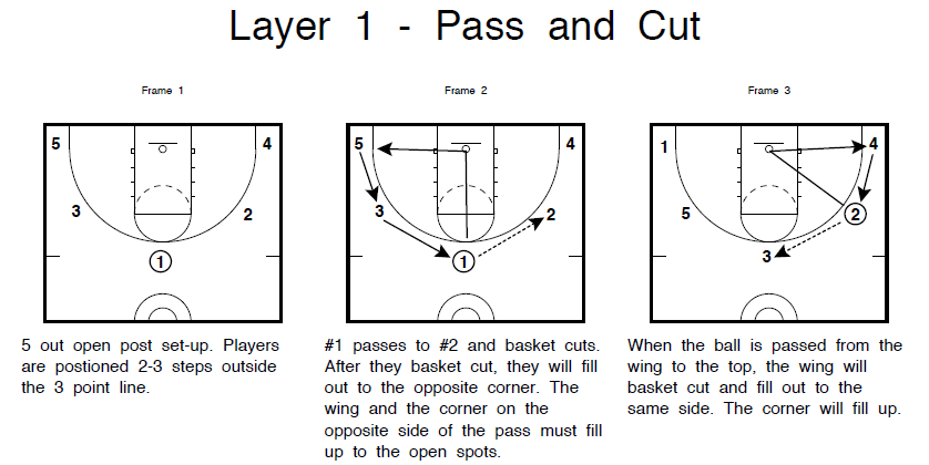 Basketball Coaching Toolbox: 5 Out - layer 1 Pass & Cut