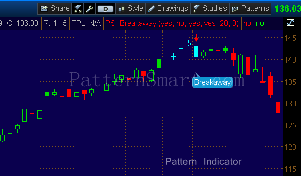 Breakaway candlestick pattern – PatternSmart.com