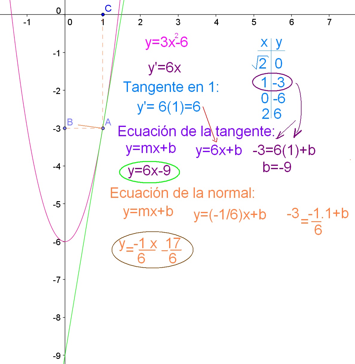 Geometría analítica y álgebra: Tangentes a una curva
