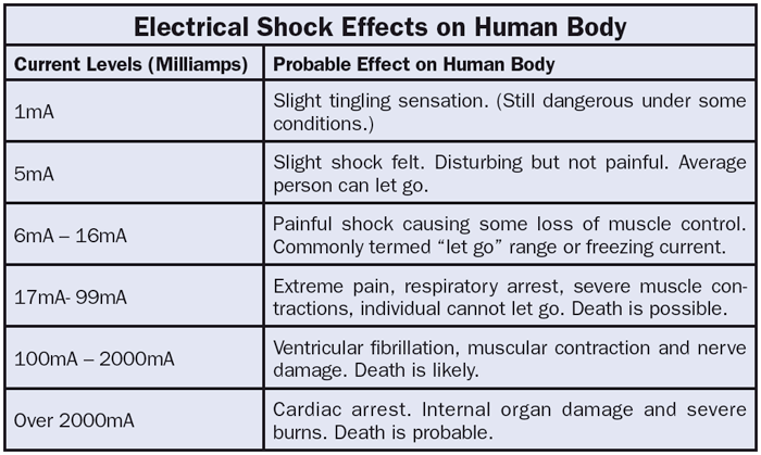 OCCUPATIONAL SAFETY AND HEALTH (OSH): Electrical Safety