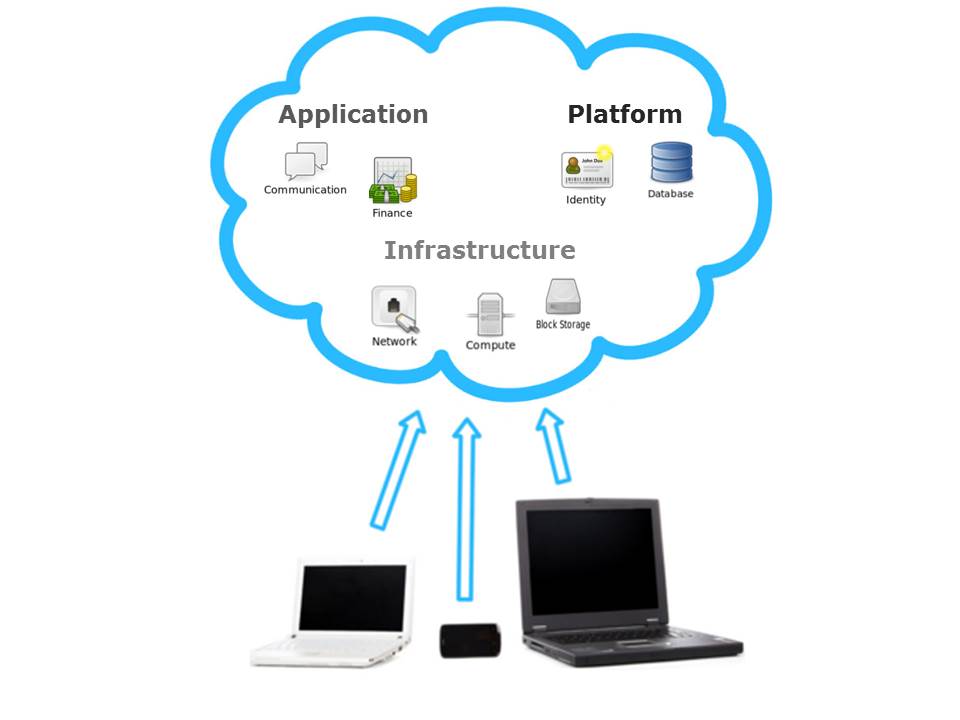 Exadata Data-Base Machine: Cloud Computing - A way ahead