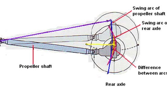 Fungsi Poros Propeller ( Propeller Shaft ) - lks otomotif