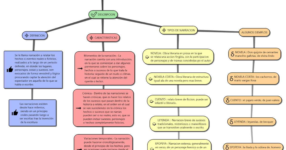 taller de lectura y redacción : Mapa conceptual de la NARRACION.....