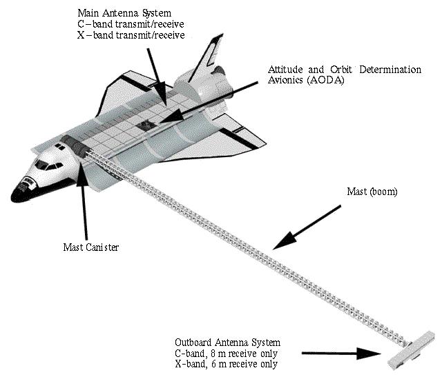 Komunitas ATLAS: Shuttle Radar Topography Mission (SRTM)