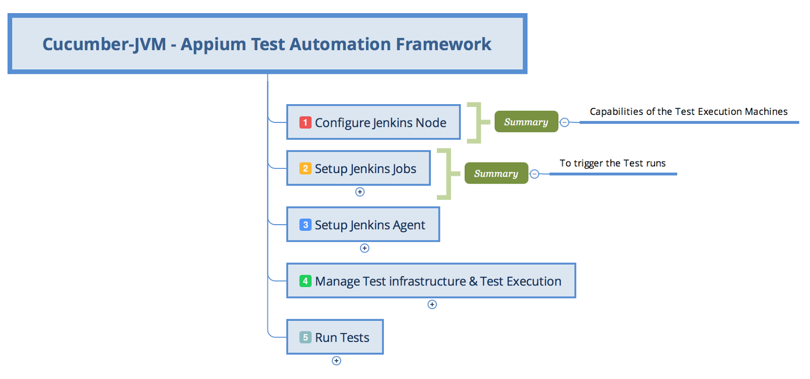 Essence Of Testing Sharing Implementation Of Cucumber Jvm Appium