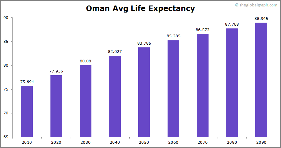 Oman Population | 2021 | The Global Graph
