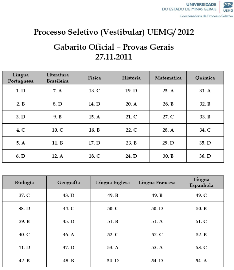 UEMG Vestibular 2012 - Provas e Gabaritos de 27/11/2011
