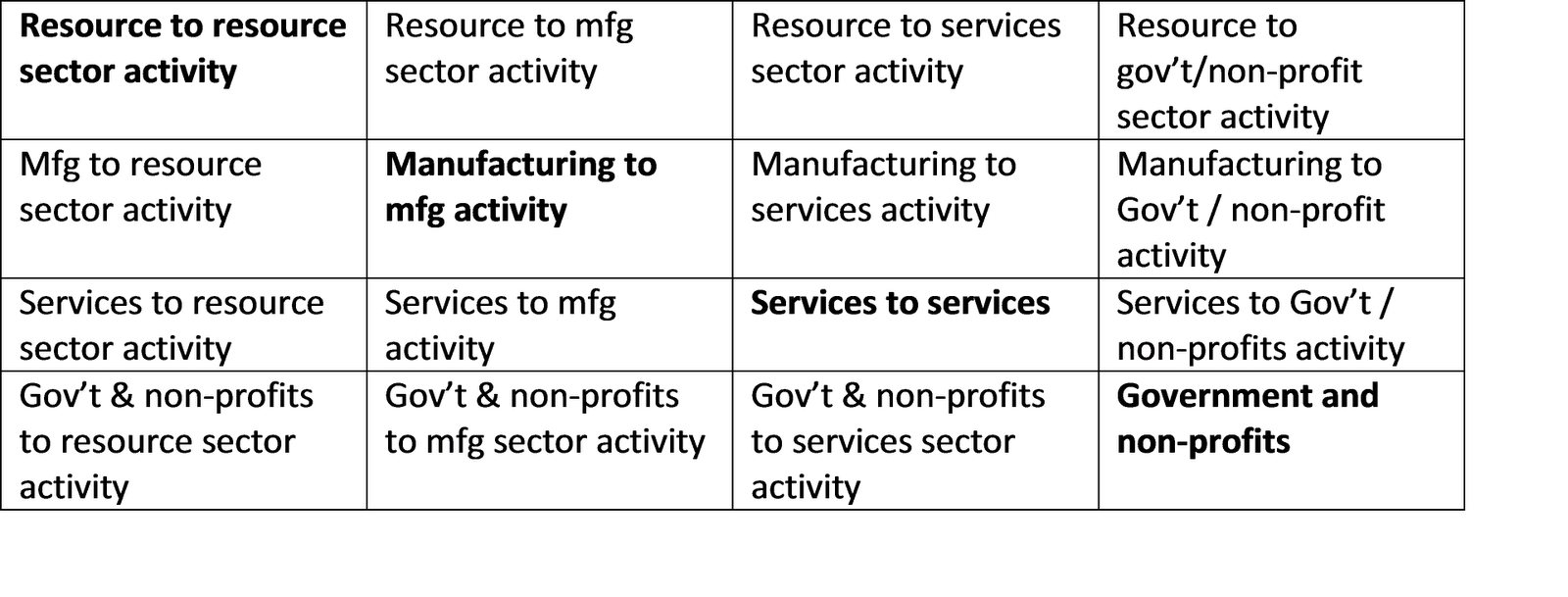 Econscapes: Understanding the context for innovation policy