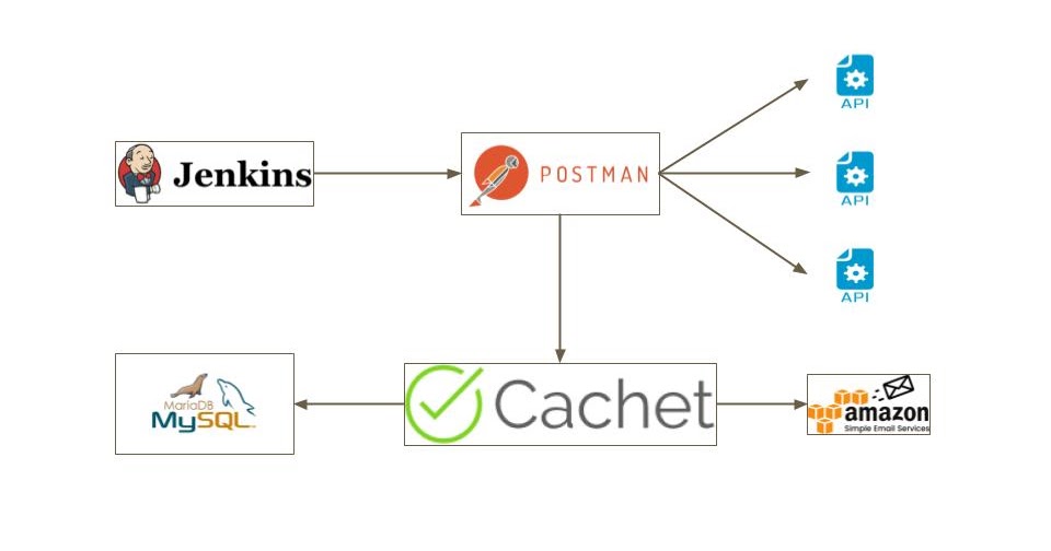 Automated API Monitoring & Status Page