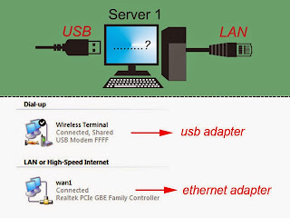 Converting USB to LAN Internet Connection | Agratitudesign Impression