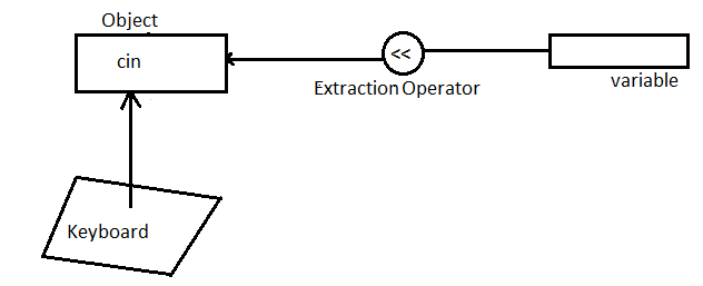 Output and Input Operator ~ Computer Languages (clcoding)