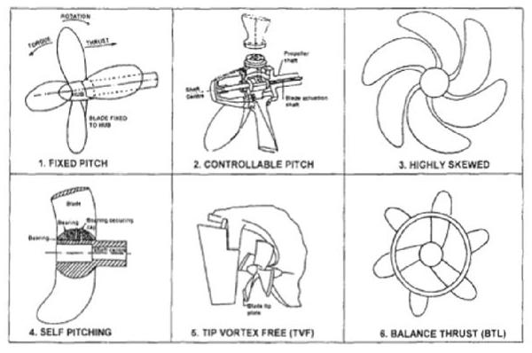 NAVAL ARCHITECTURE KNOWLEDGE: What are the Different Types of ...