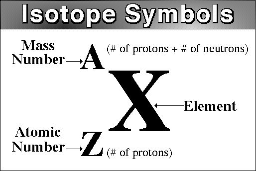 savvy-chemist: GCSE OCR Gateway Chemistry C1.2 Atomic Structure