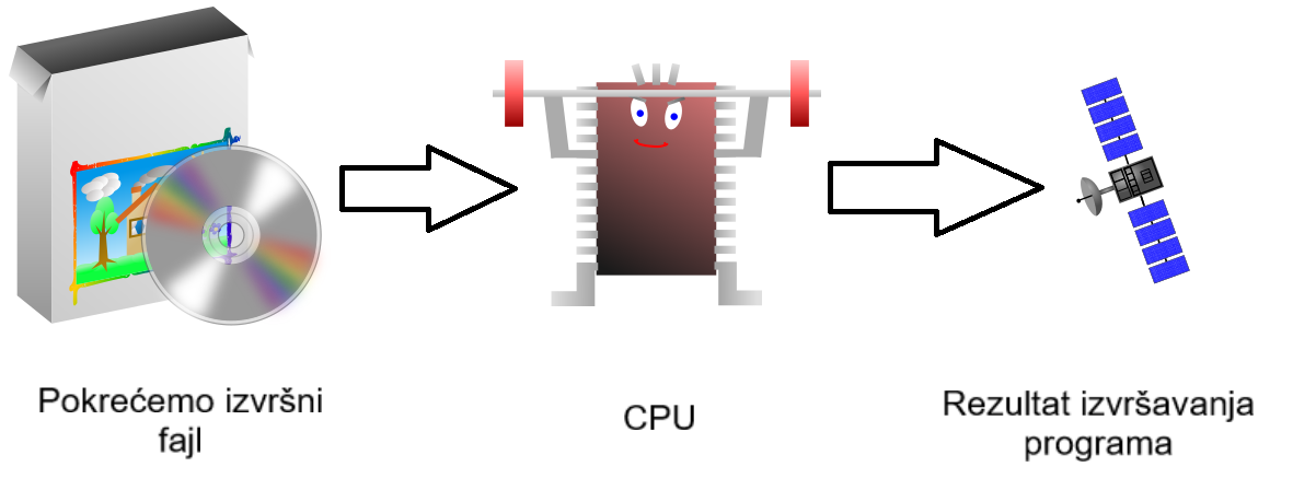 1.2 Računari i programski jezici - ★★ Fog Developer
