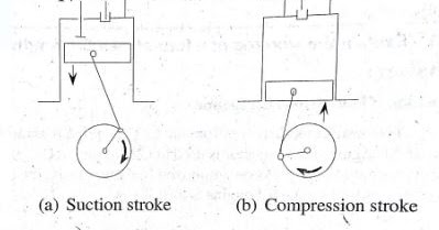 Four Stroke Spark Ignition Engine - Mechanical Education