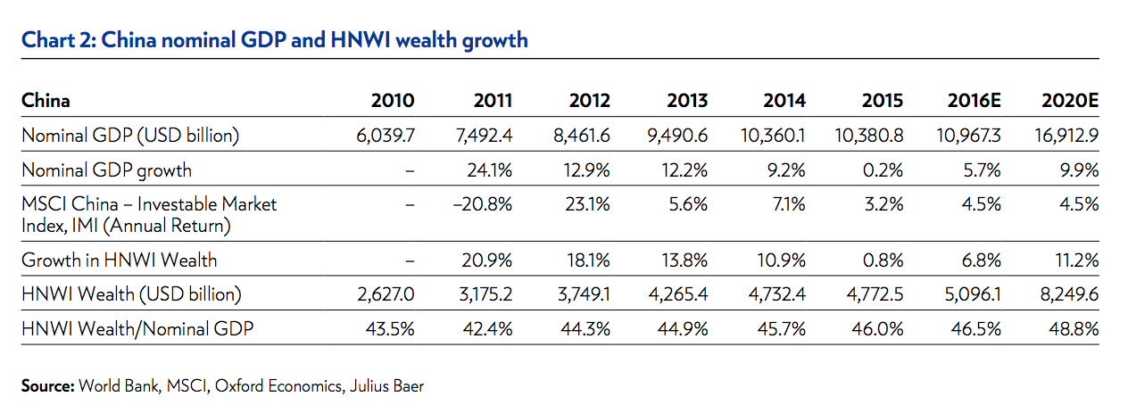 Asia Wealth Forecast to 2020 | NextBigFuture.com