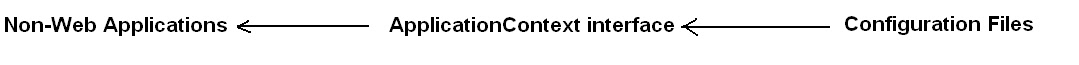 Java Journal Webapplicationcontext And Xmlwebapplicationcontextapplicationcontexts Used In A