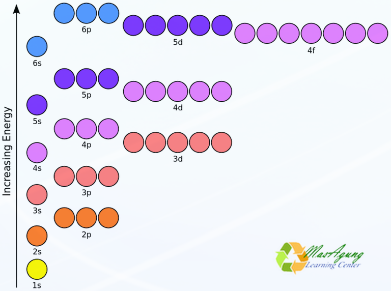 Tabel Lengkap Konfigurasi Elektron Unsur Kimia | MasAgungLearning