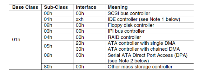 大同 Work Notes: PCI Configuration Space