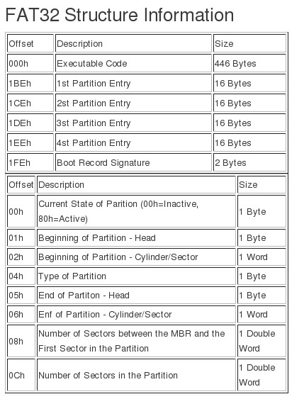IS2C: MBR and Filesystem Structure