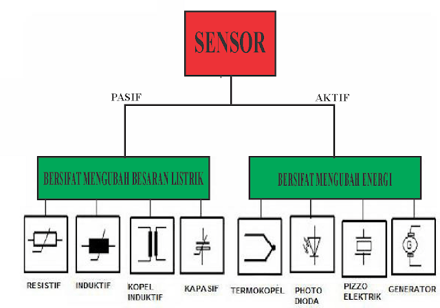 www.elektronika-kelistrikan.blogspot.com: Sensor Pasif Dan Sensor Aktif