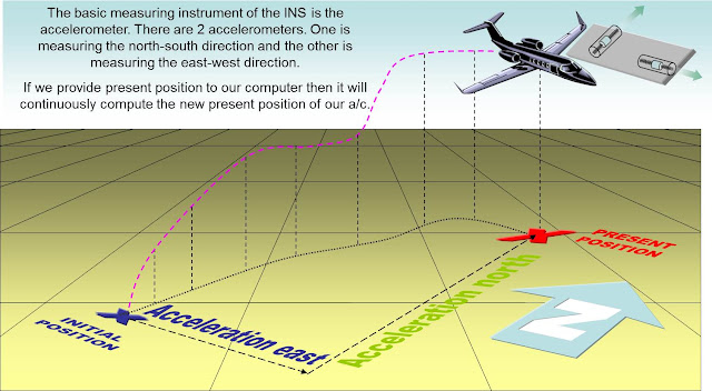 Principios de la navegación inercial I
