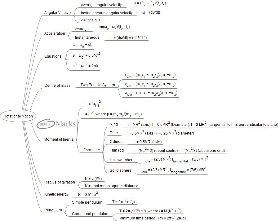 JEE EDU: Concept map physics