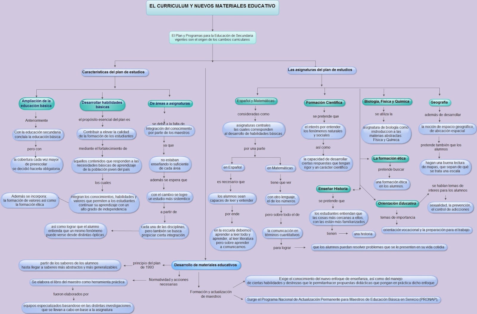 PROPÓSITOS Y CONTENIDOS DE LA EDUCACIÓN BÁSICA II: Actividad 5 Bloque II Mapa conceptual EL ...