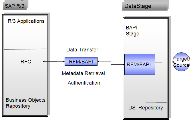 Datastage for Learners: SAP Data Loading using BAPI Stage