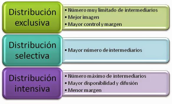 Política de Marketing: Política de distribución