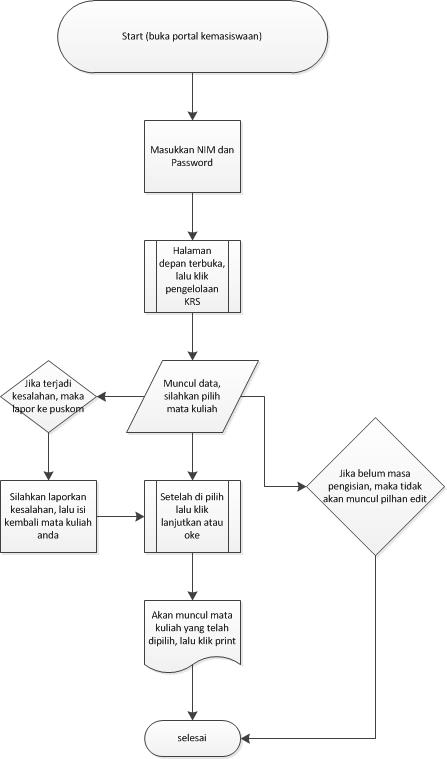 user manual portal mahasiswa universitas sumatera utara: FLOW CHART ...