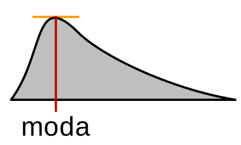 Probabilidad y Estadística : Moda (datos no agrupados)