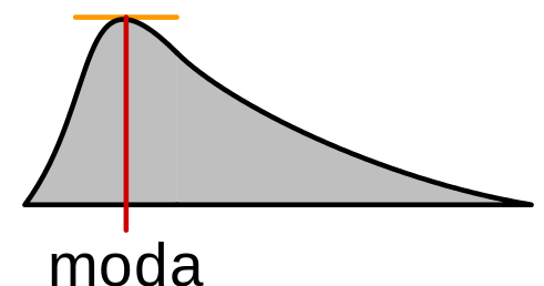 Probabilidad y Estadística : Moda (datos no agrupados)