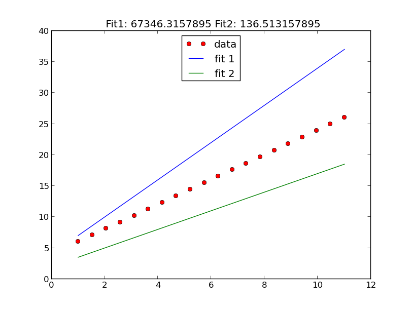 Adventures In Python Data Fitting Python