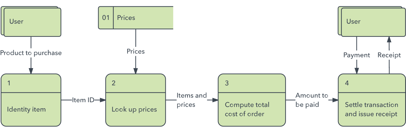 Diagramas de Flujo de Datos (DFD)