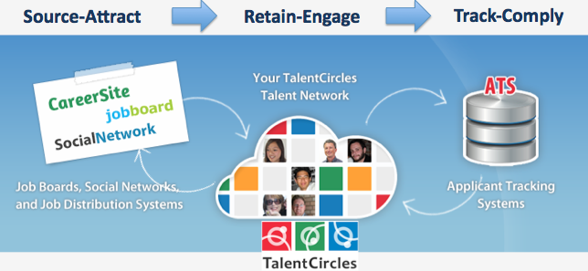 TalentCircles: A Platform for Talent Connection Solutions: The lean ...