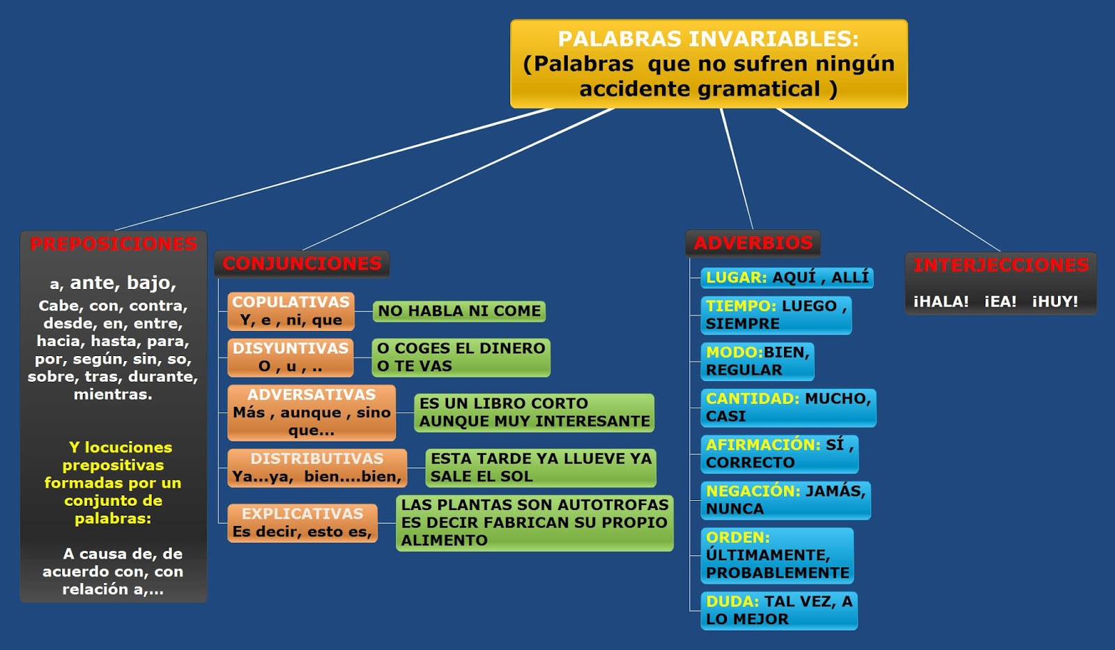 Recursos la chasca: PALABRAS INVARIABLES