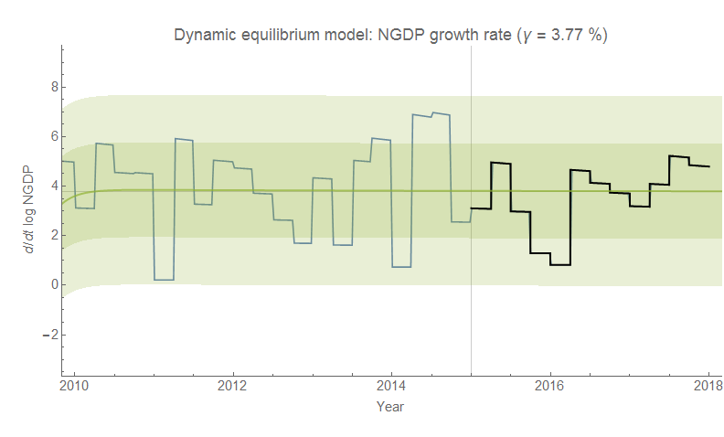 Information Transfer Economics: Another successful forecast (NGDP)