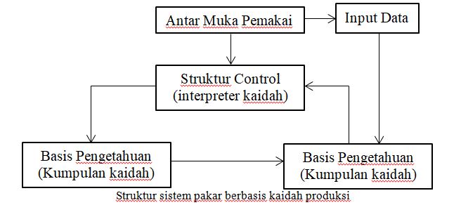 Sistem Pakar dan Pengembangannya