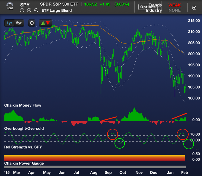 JustSignals: SPY chart update