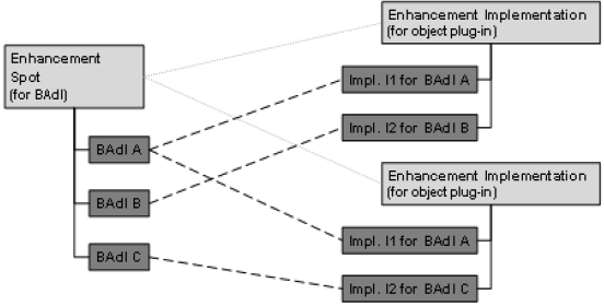 ABAP : ABAP – Business Add-Ins