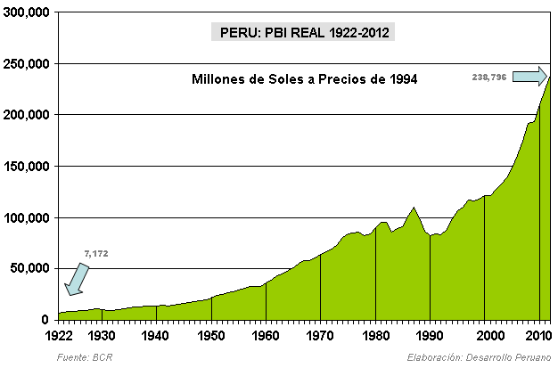 DESARROLLO PERUANO: Perú: Evolución del PBI Real 1950-2012