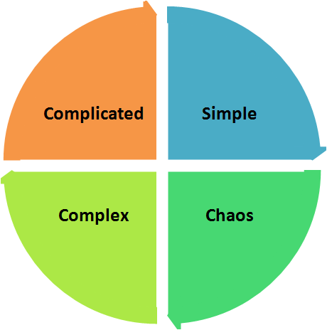 managing agile....: How Cynefin model improves lean implementation?