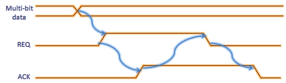 mux-based synchronizer : VLSI n EDA