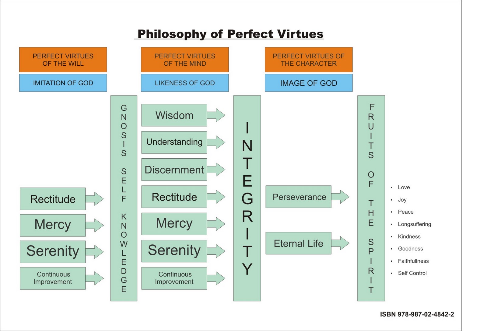 Philosophy of Perfect Virtues: A resume of the Free ebook Tractate of ...