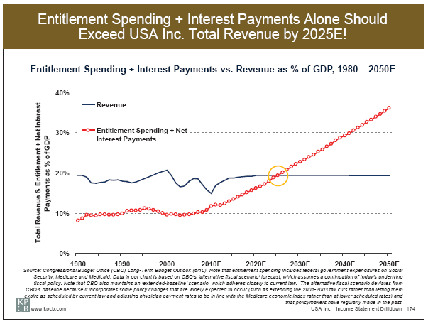 America is Now Even Closer to Fiscal Doom
