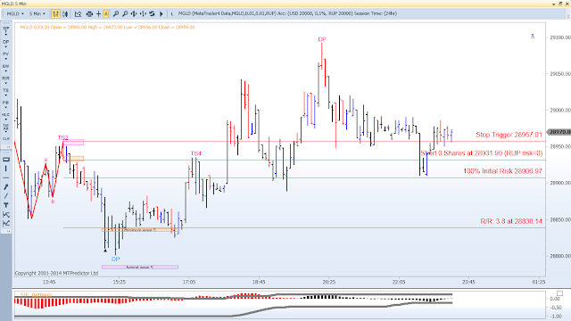 Elliott Wave Intra-day Analysis | Elliott Wave Trading Software ...