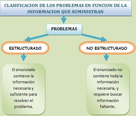 FORMULACION DE ESTRATEGIAS DE PROBLEMAS: LECCION 1: CARACTERISTICAS DE ...