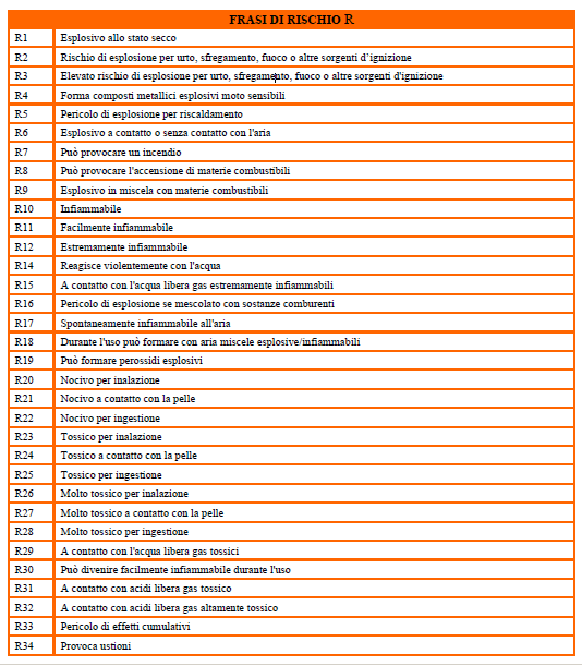 Elenco delle frasi di rischio (R)