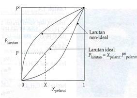 Sifat Koligatif Larutan ~ Blog Kimia MAN 2 Klaten
